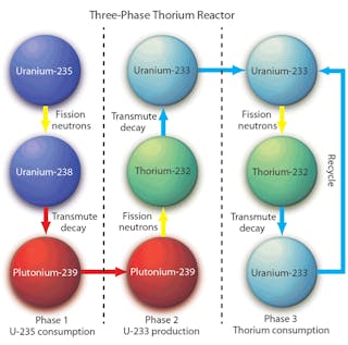 uranium and plutonium