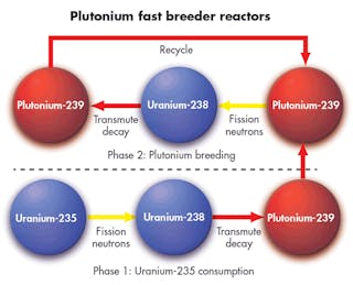 uranium 235 and 238 difference