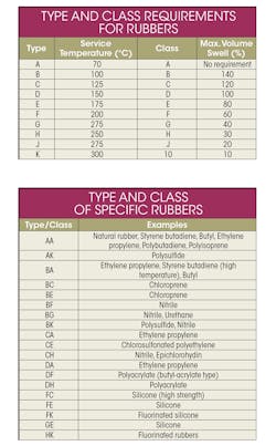 What’s the Difference between ASTM Rubber Types and Classes? | Machine ...