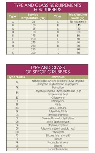 What’s the Difference between ASTM Rubber Types and Classes? | Machine ...