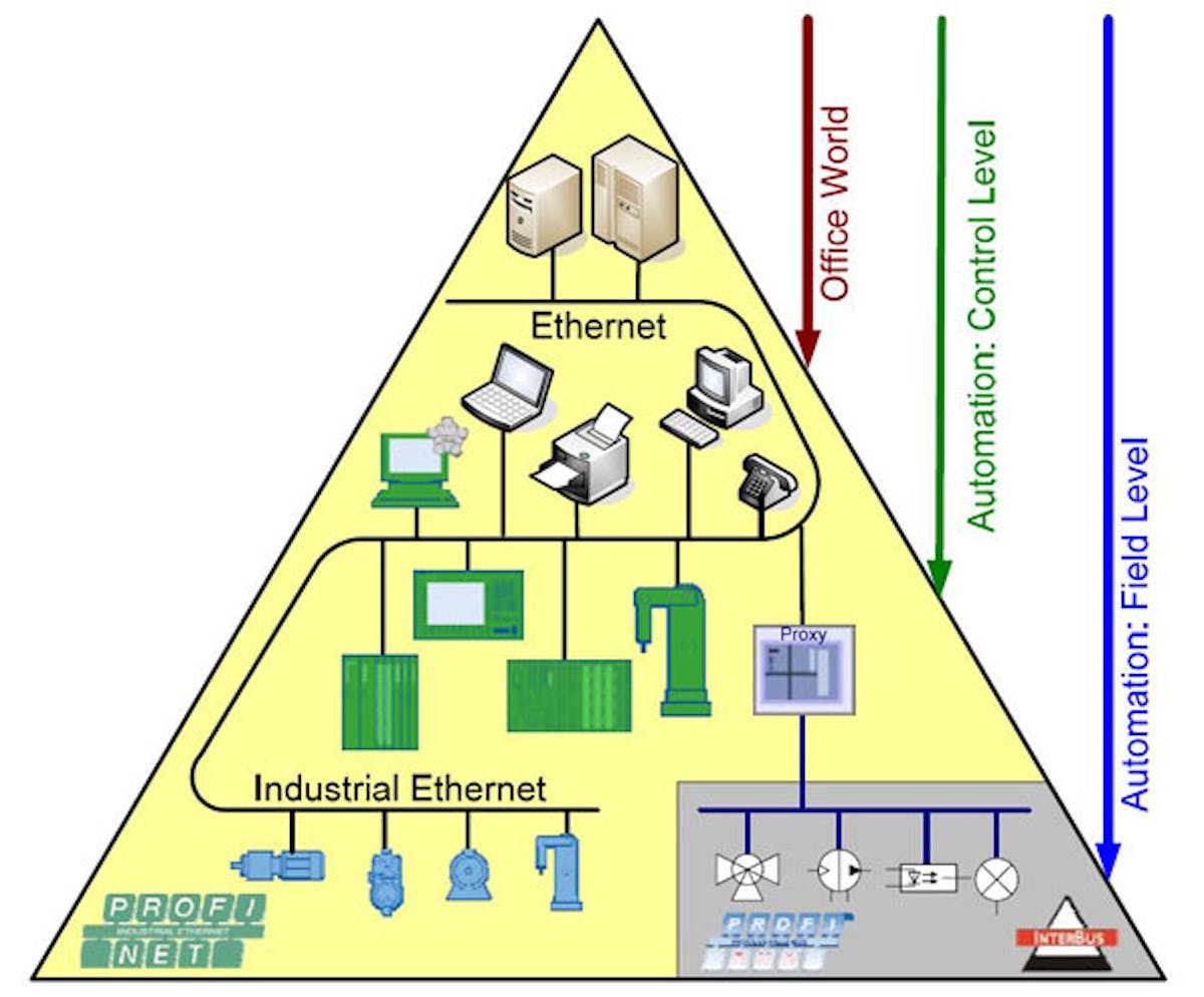 What Are the Differences in Industrial Ethernet Types? | Machine Design