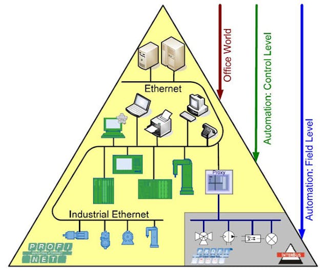 What Are the Differences in Industrial Ethernet Types? | Machine Design