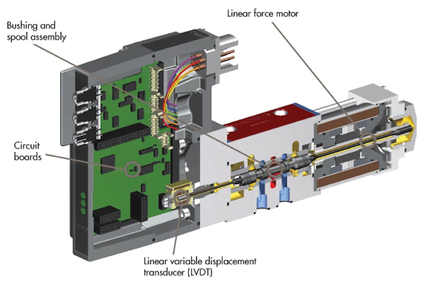 Digital Direct Drive Valves Upgrade Industrial Machinery | Machine Design