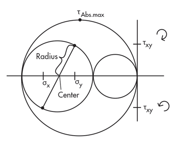 how to draw mohrs circle