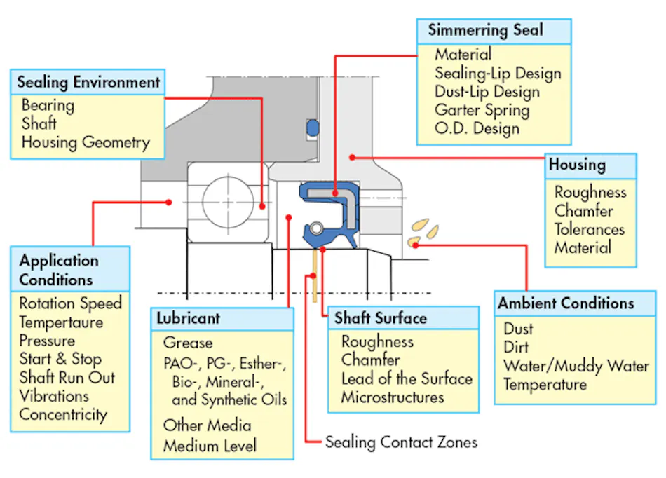 3 Factors Affecting Your Seals' Life Span | Machine Design
