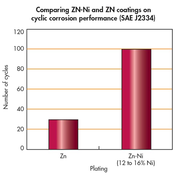 What Engineers Should Know about Zinc-Nickel Coatings | Machine Design