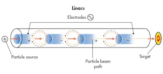 linear particle accelerator example