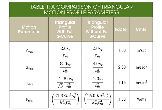 Design Essentials: S-Curves and Linear Motor Sizing | Machine Design