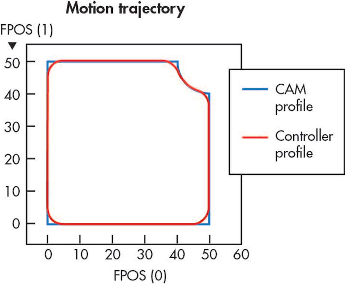 Maximize Laser-Micromachining Performance with Motion Control | Machine ...