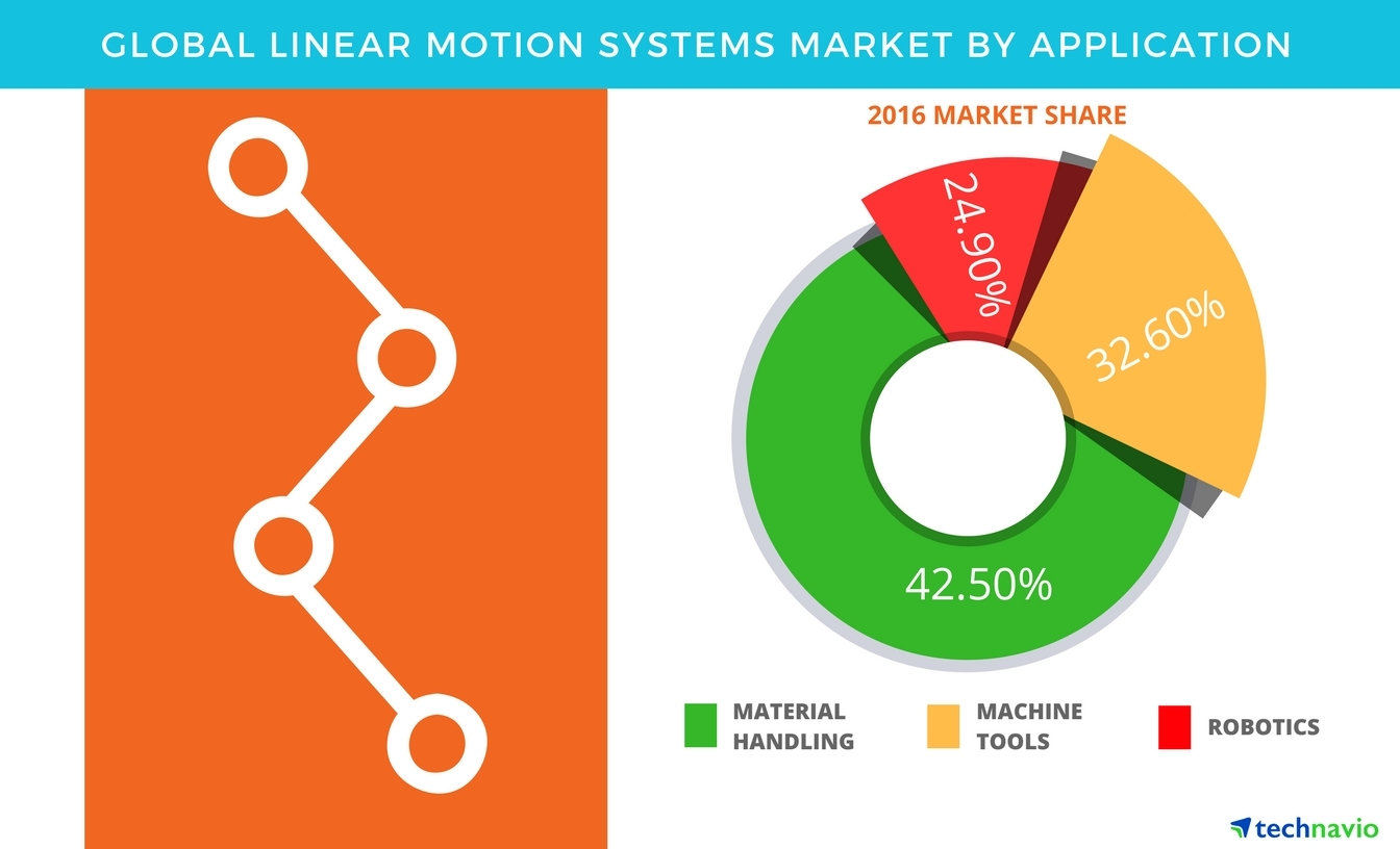Linear Motion Systems Market Growing to $8 Billion by 2021 | Machine Design