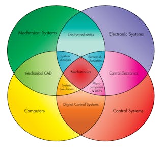 What’s the Difference Between Mechatronics and Electromechanics ...