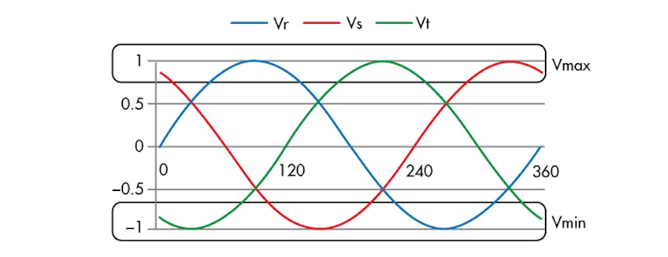 Advances in Variable Speed Drives Ease Complications | Machine Design