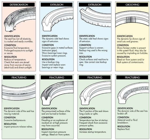 7 Common Failures of Hydraulic Seals | Machine Design