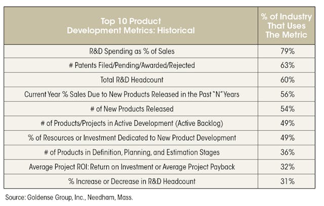 Top 10 Product Development Metrics: Then & Now | Machine Design