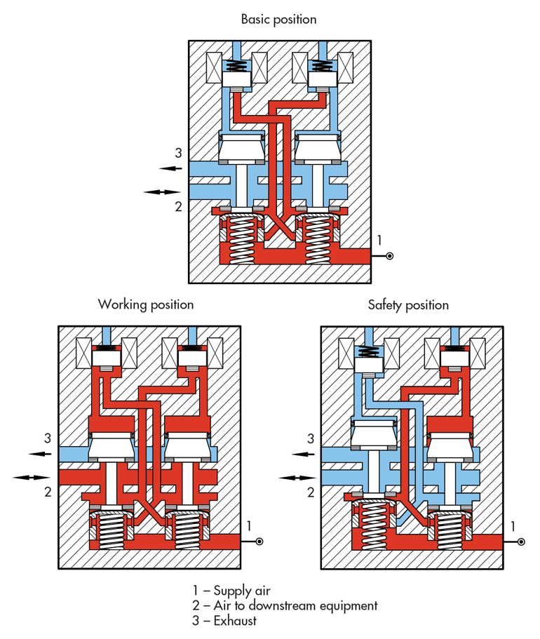 Selecting Pneumatic Components for Functional Safety | Machine Design