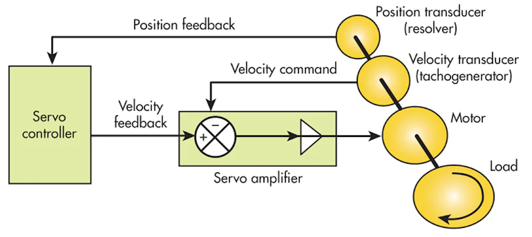 What’s the Difference Between Motion-Control and Robotics Systems ...