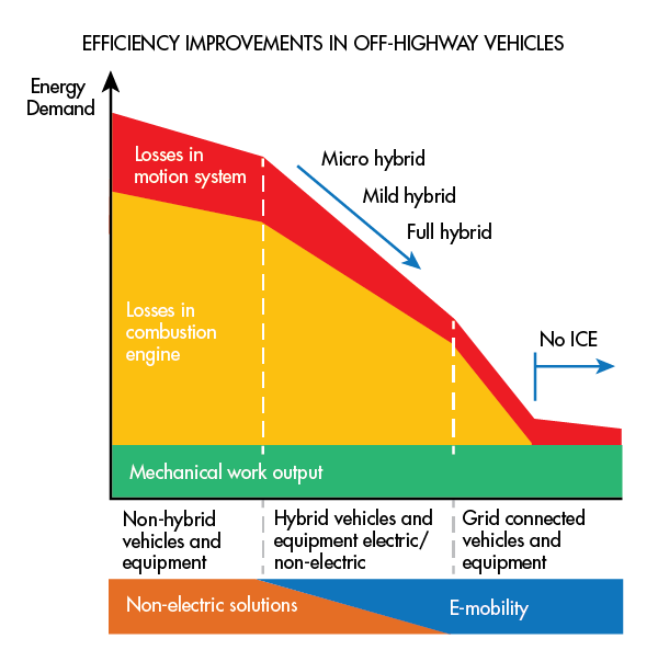 Are Off-Highway Equipment and Heavy-Duty Trucks Going All-Electric Soon ...