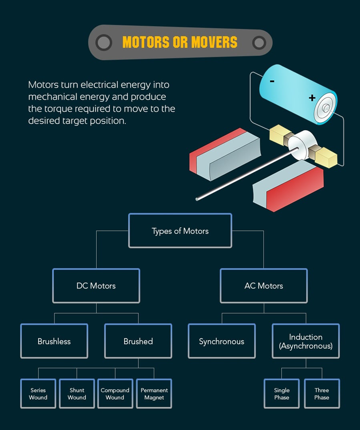 Fundamentals of Motion Control | Machine Design