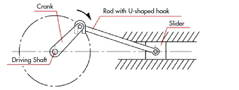Design Essentials: How to Convert from Rotary to Linear Motion ...