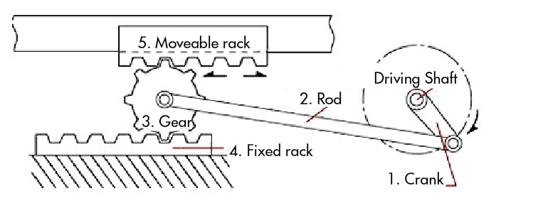 Design Essentials: How to Convert from Rotary to Linear Motion ...