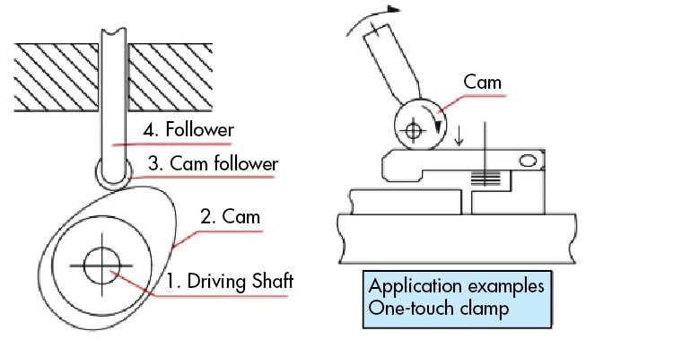 Design Essentials: How to Convert from Rotary to Linear Motion ...