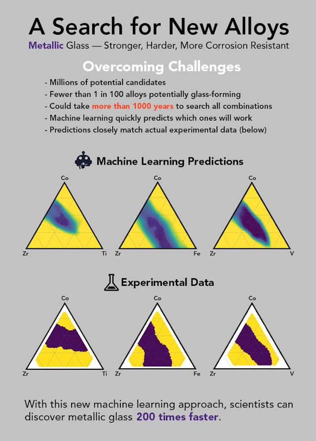 Machine Learning Speeds Discovery of New Materials | Machine Design