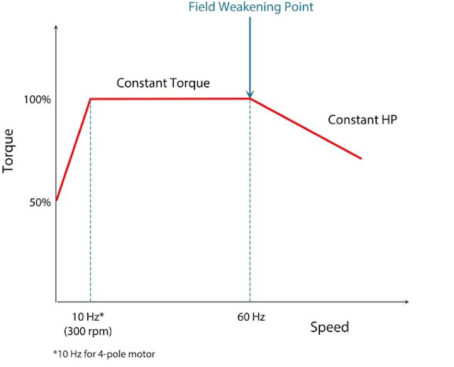 How to Maximize Gearmotor Speed Range | Machine Design