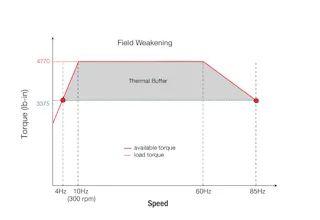 How to Maximize Gearmotor Speed Range | Machine Design