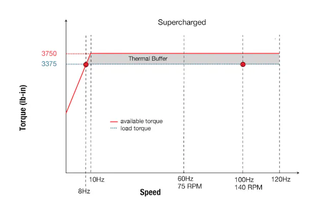 How to Maximize Gearmotor Speed Range | Machine Design