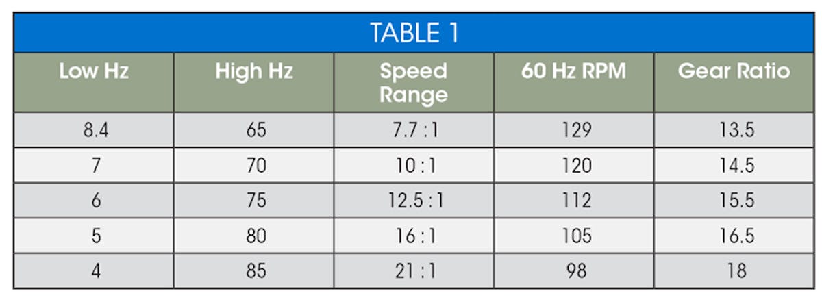 How to Maximize Gearmotor Speed Range | Machine Design