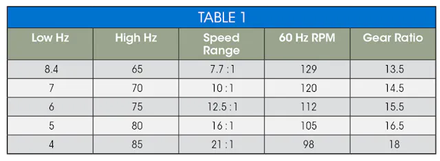 How to Maximize Gearmotor Speed Range | Machine Design