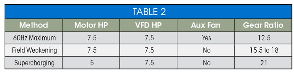 How to Maximize Gearmotor Speed Range | Machine Design