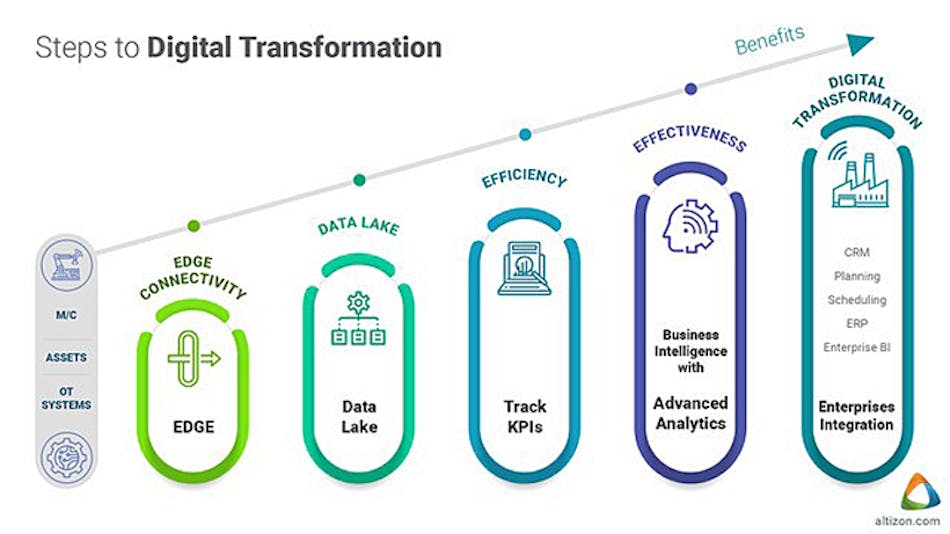 5 Steps to Achieve Data Transparency and Efficiency | Machine Design