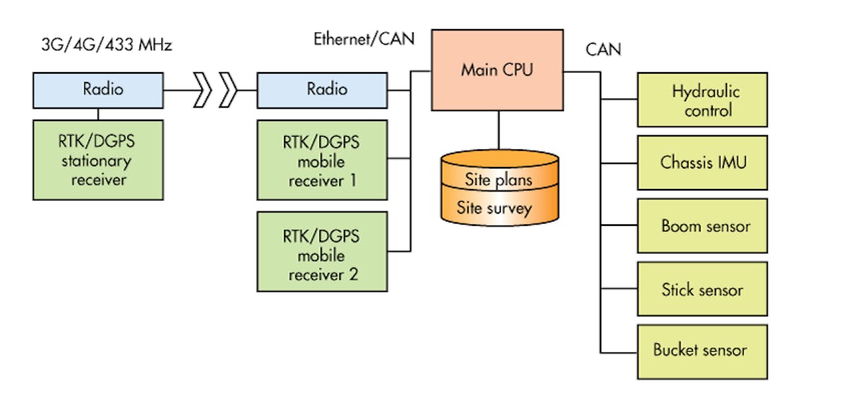 Off-Road Construction Vehicles Go Autonomous | Machine Design
