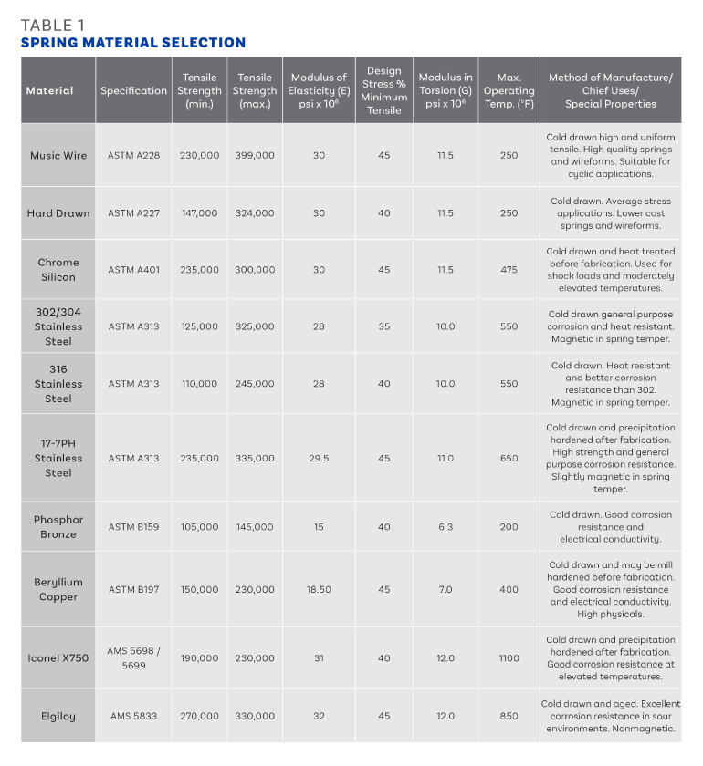 Sizing Up the Choices in Coil Spring Designs | Machine Design