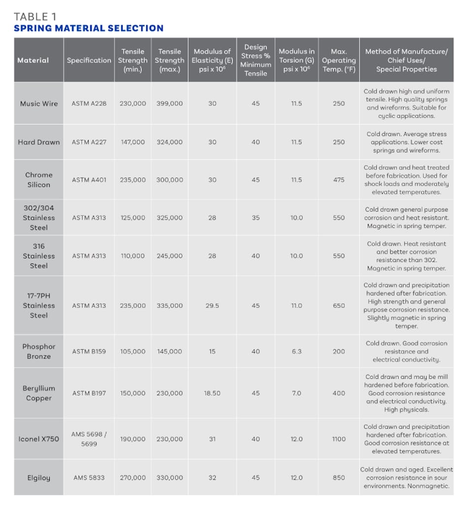 Sizing Up the Choices in Coil Spring Designs | Machine Design