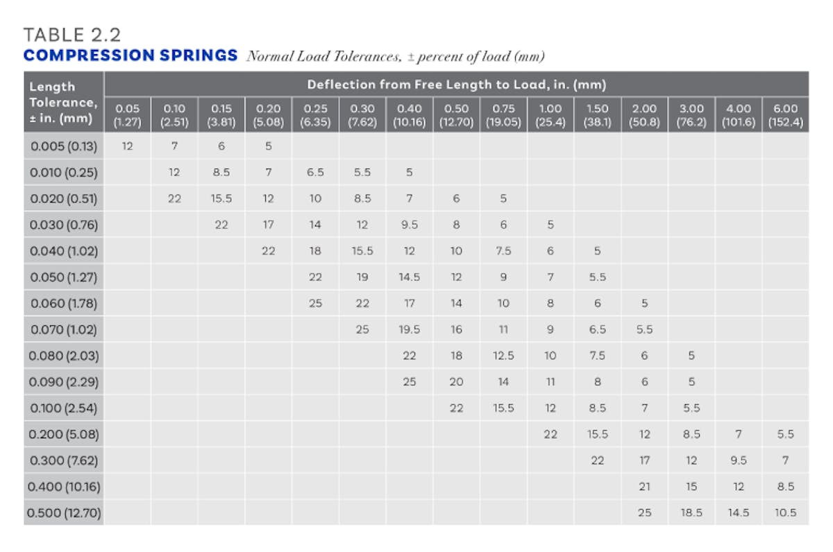 Sizing Up the Choices in Coil Spring Designs | Machine Design