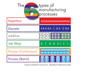 additive manufacturing process types