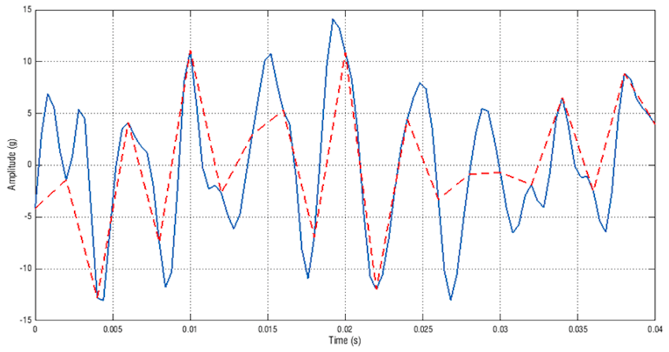 Signal Conditioning and Tips for Motion Sensors | Machine Design