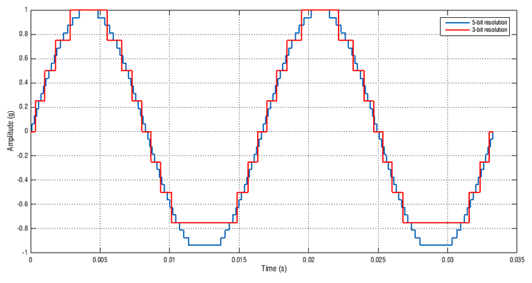 Signal Conditioning and Tips for Motion Sensors | Machine Design