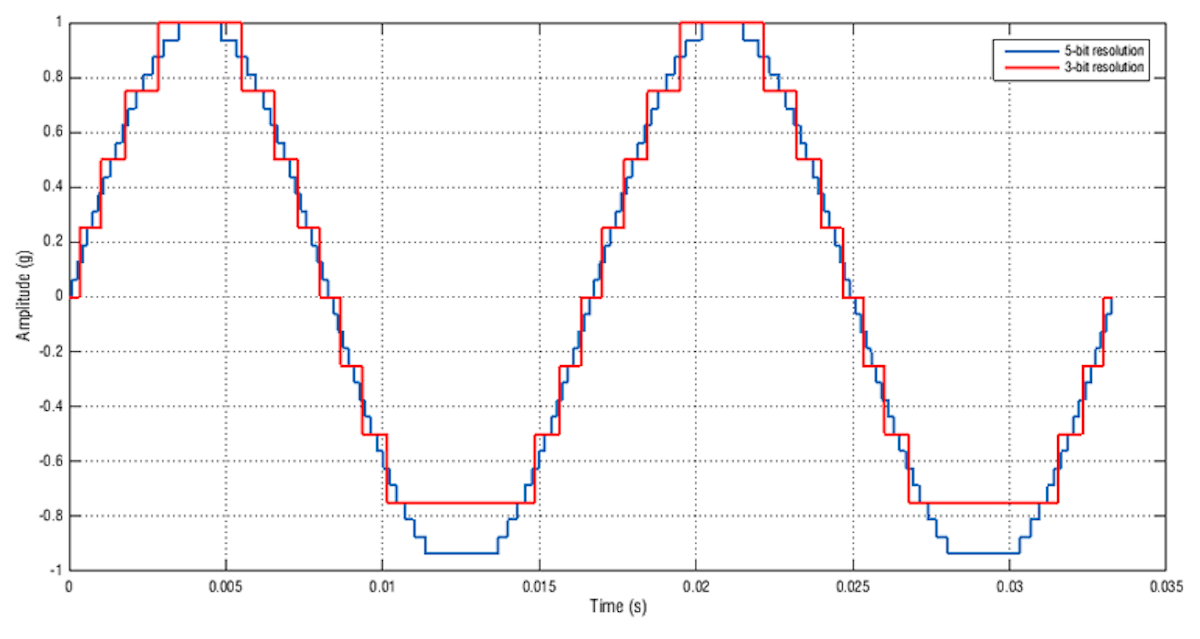 Signal Conditioning and Tips for Motion Sensors | Machine Design
