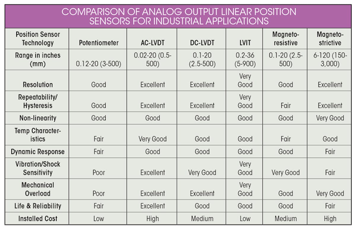 Comparing Position Sensors for Hydraulic Cylinder Feedback | Machine Design