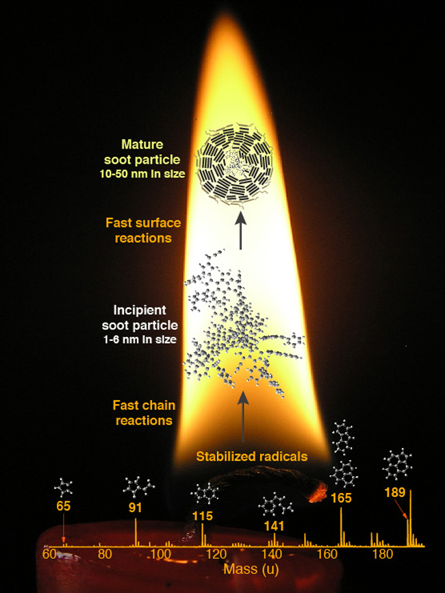 How Does Soot Form? | Machine Design