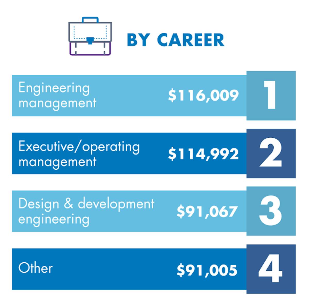 Are Engineers Compensated Enough for Their Work? | Machine Design