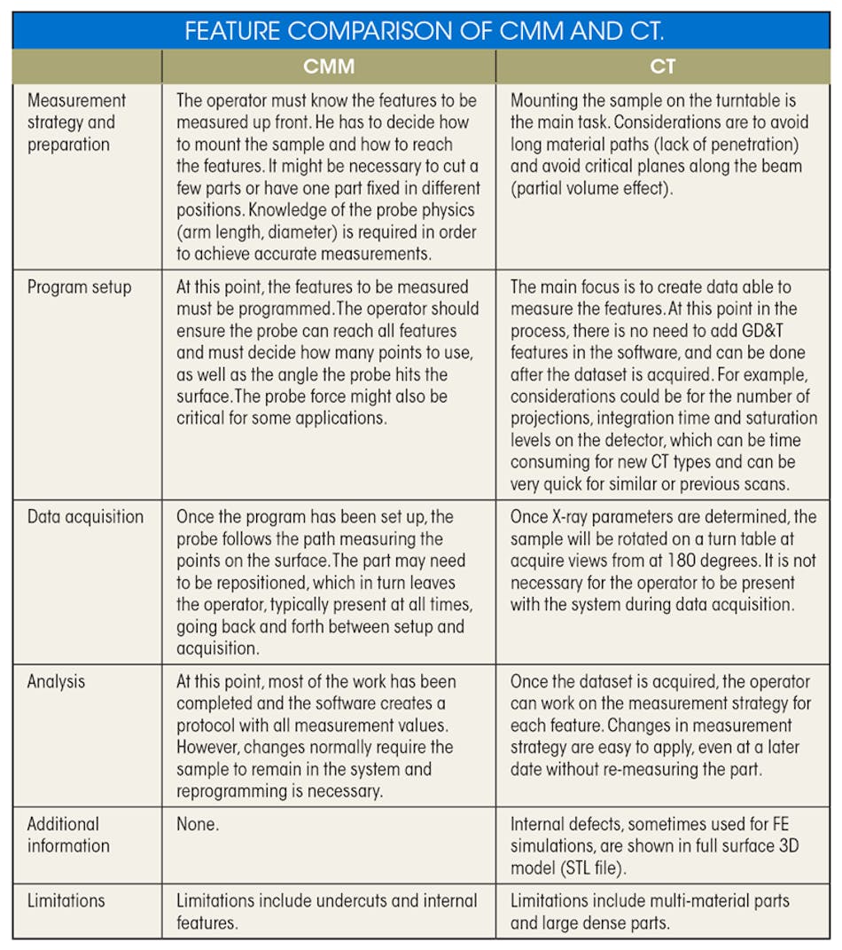 What's the Difference Between CT and CMM? | Machine Design