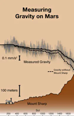 Re-Engineering a Martian Rover into a Gravity Sensor | Machine Design