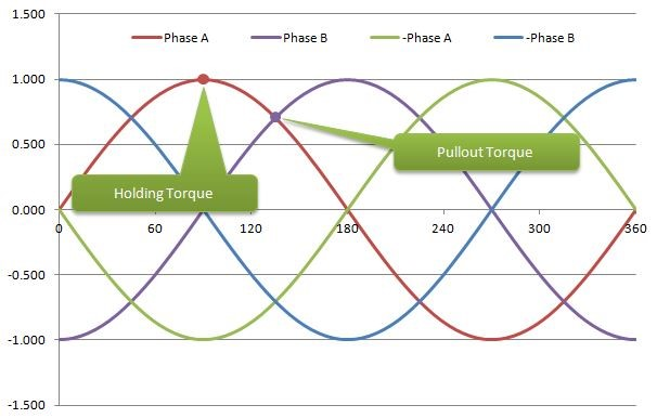 Learn How Microstepping Can Provide Smoother Motor Motion | Machine Design
