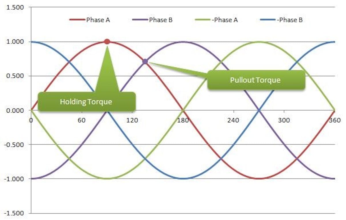 Learn How Microstepping Can Provide Smoother Motor Motion | Machine Design