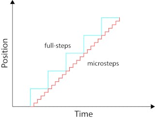 Learn How Microstepping Can Provide Smoother Motor Motion | Machine Design