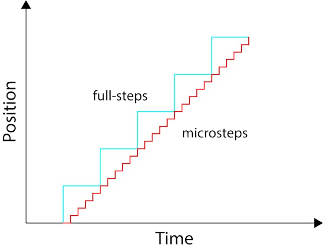 Learn How Microstepping Can Provide Smoother Motor Motion | Machine Design